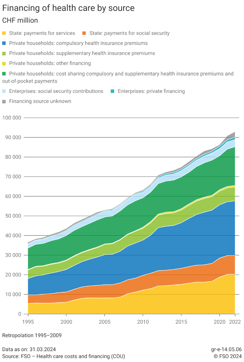 Financing of health care by source - 1995-2022 | Diagramm | Bundesamt ...