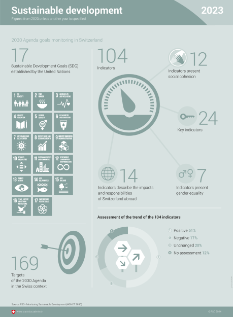 Sustainable development - key figures 2023 | Image | Federal Statistical Office