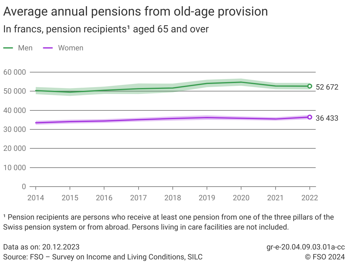 Average annual pensions from old-age provision - 2014-2022 | Diagram ...