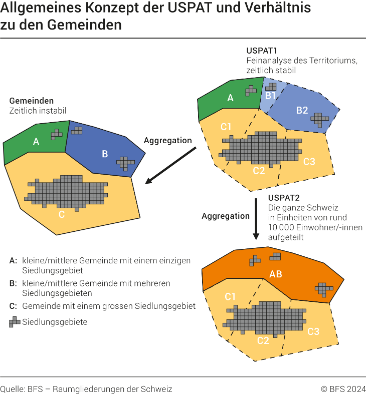 Allgemeines Konzept der USPAT und Verhältnis zu den Gemeinden | Bild ...