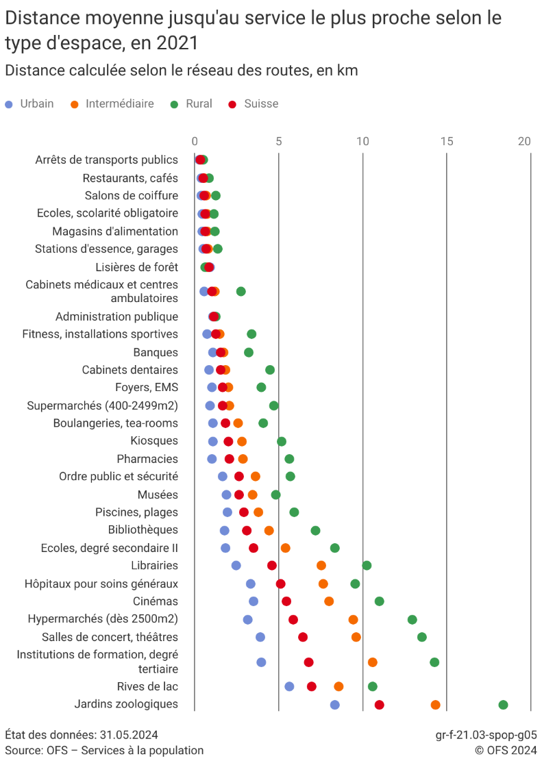 Distance moyenne jusqu'au service le plus proche selon le type d'espace - 2021 | Diagramme ...