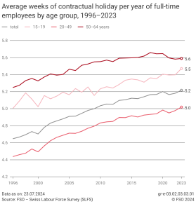 Average weeks of contractual holiday per year of full-time employees by ...