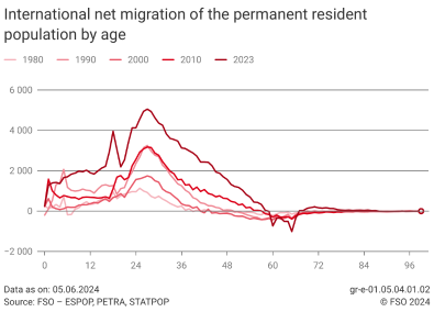 International net migration of the permanent resident population by age ...