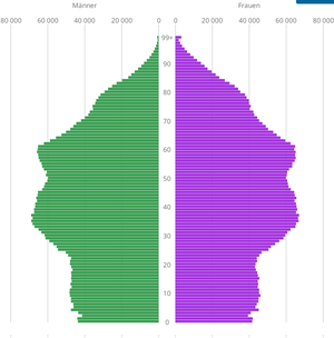 Alterspyramide der Schweiz, 1860 - 2050 - 1860-2050 | Diagramm ...