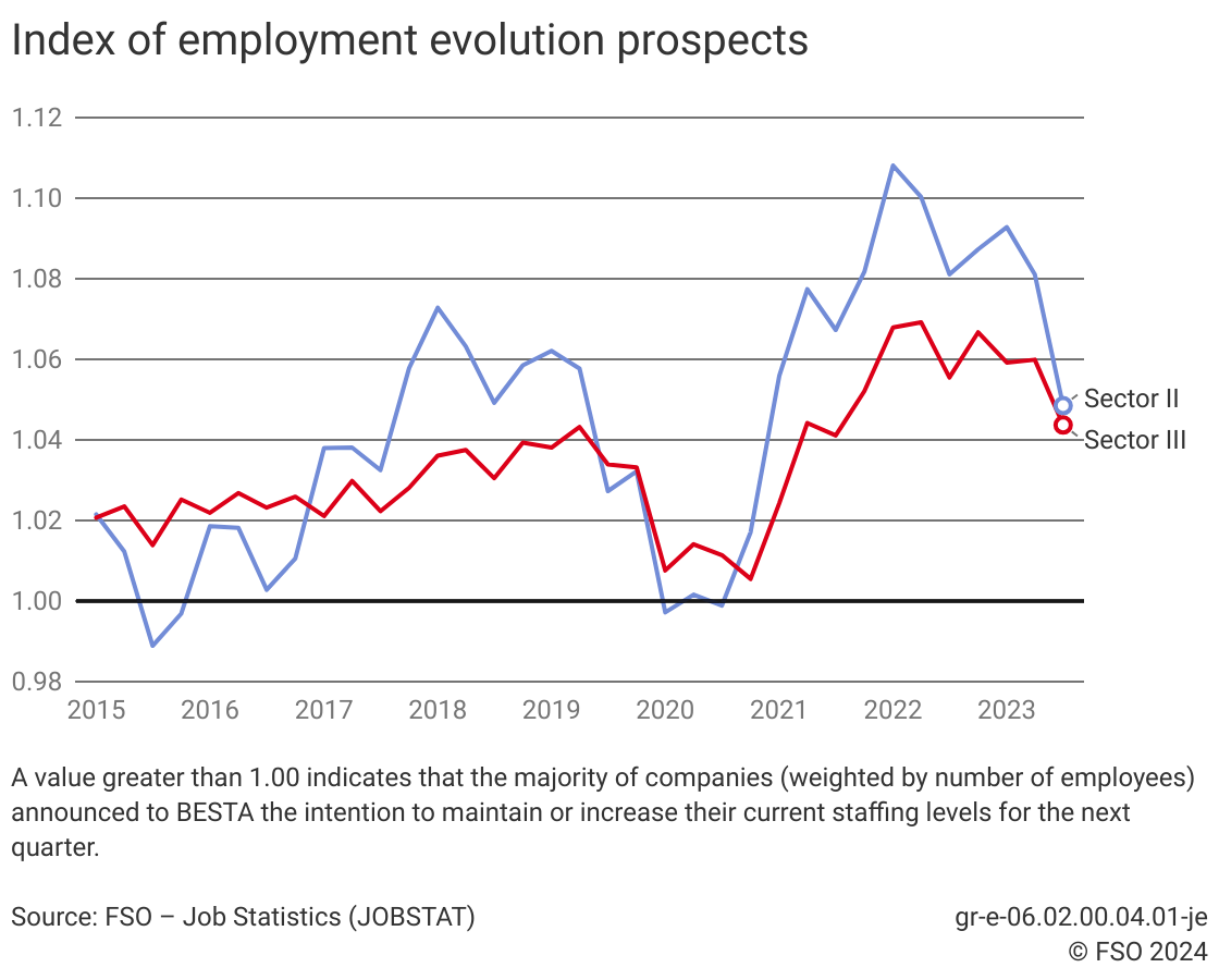 Index of employment evolution prospects - 31.3.2015-30.6.2024 ...