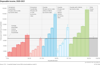 Disposable income, 2020-2021 - 2020-2021 | Chart