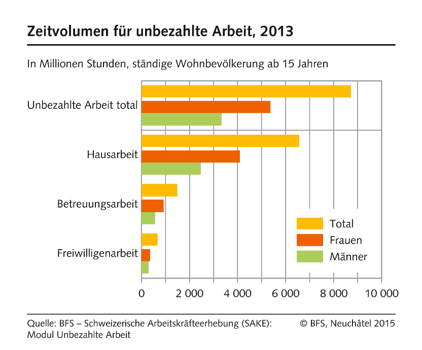Zeitvolumen für unbezahlte Arbeit - 2013 | Diagramm | Bundesamt für ...