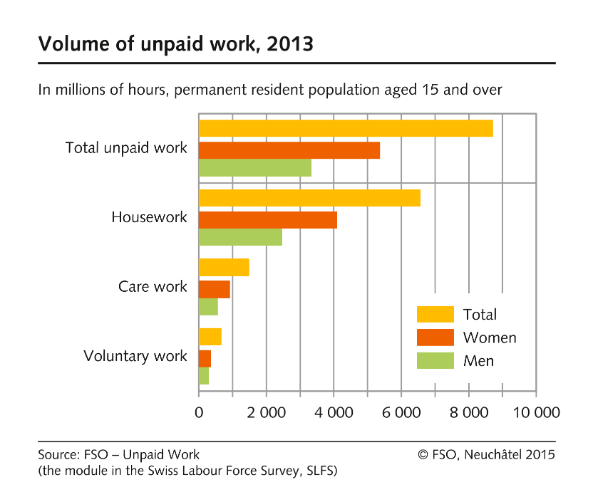 Volume of unpaid work (graph) - 2013 | Diagram | Federal Statistical Office