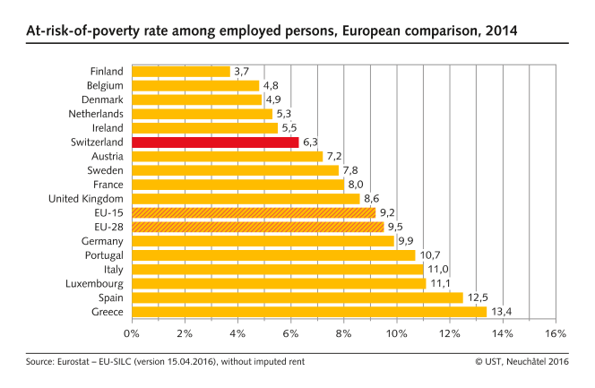 At-risk-of-poverty rate among employed persons, European comparison ...