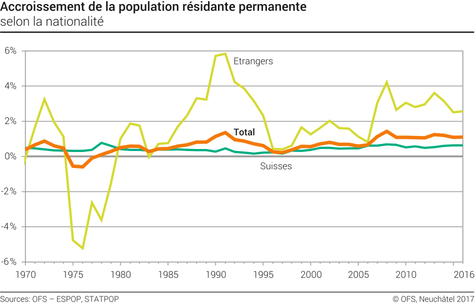 Effectif et évolution de la population en Suisse: résultats définitifs ...