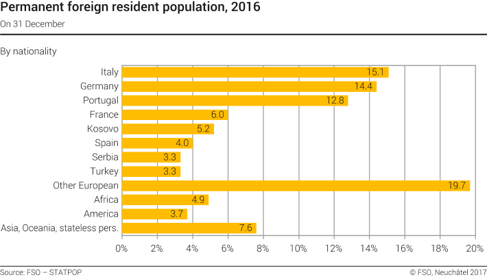 Permanent foreign resident population by nationality - 2016 | Diagram ...