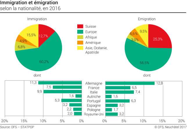Immigration et émigration selon la nationalité - 2016 | Diagramme ...