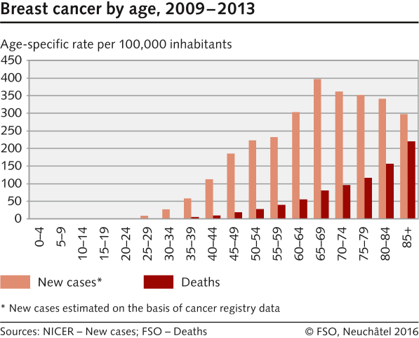 Breast cancer by age - 2009-2013 | Diagram | Federal Statistical Office