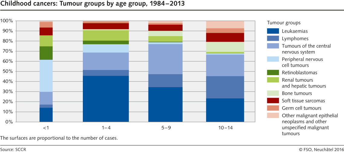 Childhood cancers: Tumour groups by age group - 1984-2013 | Diagram ...