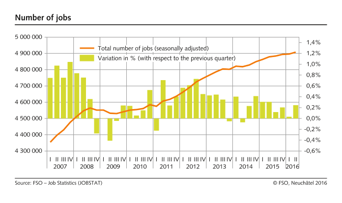 Number of jobs (chart) - 1.1.2007-30.6.2016 | Diagram | Federal ...