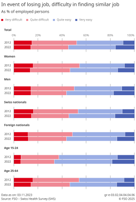 In event of losing job, difficulty in finding similar job - 2012, 2022 ...