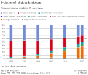 Evolution of religious landscape - 1970-2023 | Chart