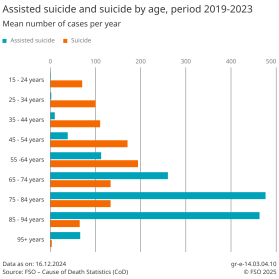 Assisted suicide and suicide by age, period 2019-2023 - 2019-2023 | Chart