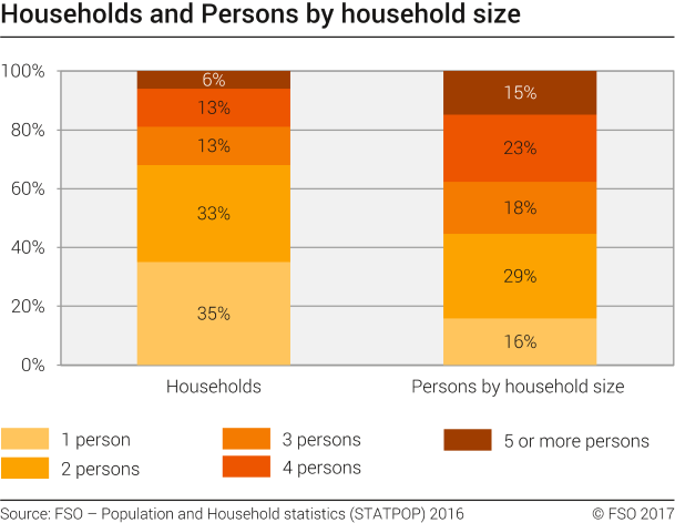 Households and Persons by household size, 2016 - 2016 | Diagram ...