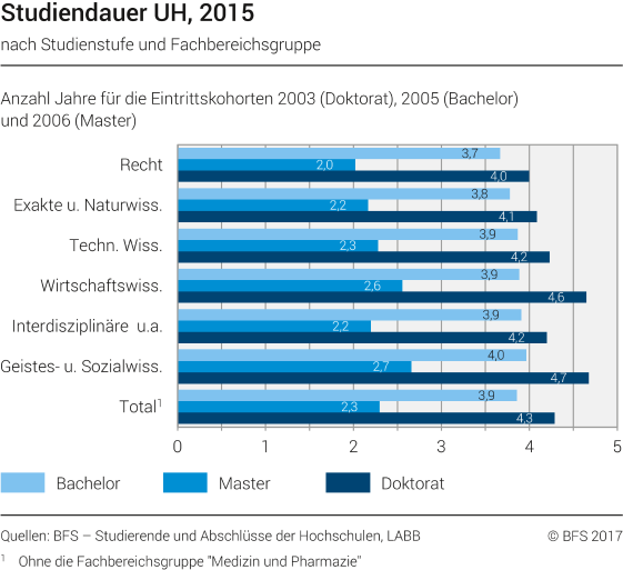 Studiendauer UH nach Studienstufe und Fachbereichsgruppe - 2015 ...