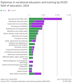 Diplomas in vocational education and training by ISCED field of ...