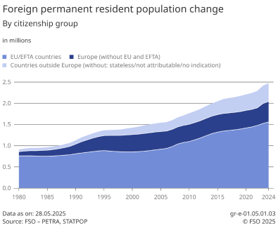 Foreign permanent resident population change - 1980-2024 | Chart