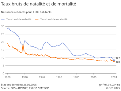 Taux bruts de natalité et de mortalité - 1900-2024 | Graphique