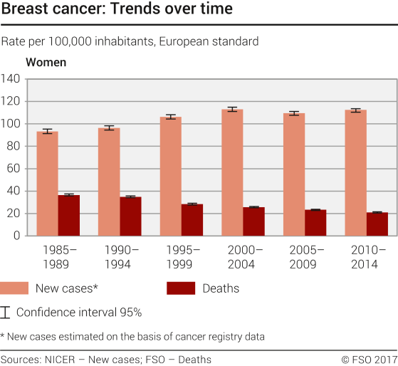 Breast cancer: Trends over time - 1985-2014 | Diagram | Federal ...