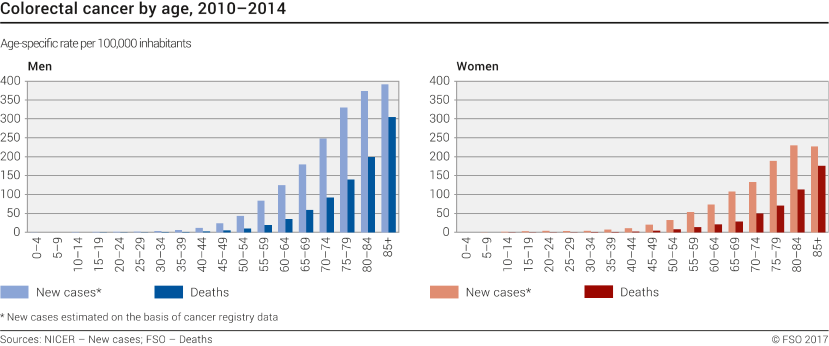 Colorectal cancer by age, 2010-2014 - 2010-2014 | Diagramm | Bundesamt ...