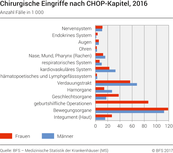 Chirurgische Eingriffe nach CHOP-Kapitel - 2016 | Diagramm | Bundesamt ...