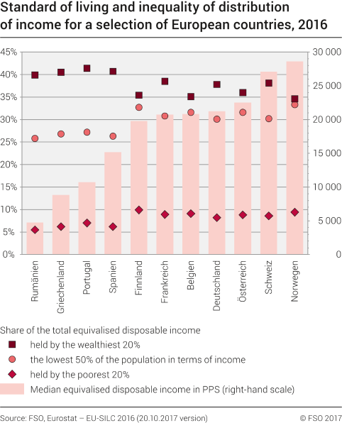 Standard of living and inequality of distribution of income for a ...