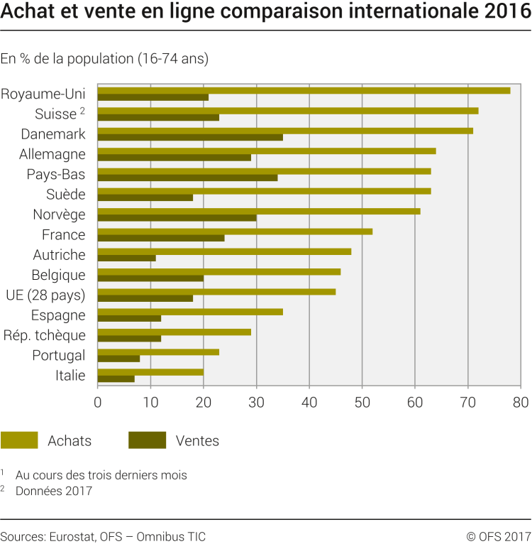 Achat et vente en ligne, comparaison internationale - 2016 | Diagramme ...