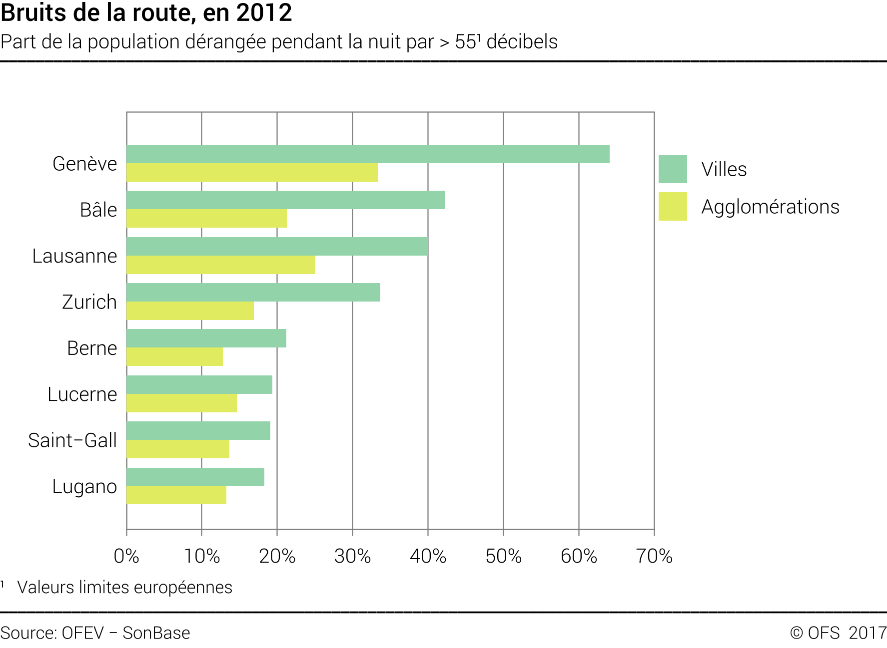 Bruit de la route dans les villes suisses sélectionnées - 2012 ...