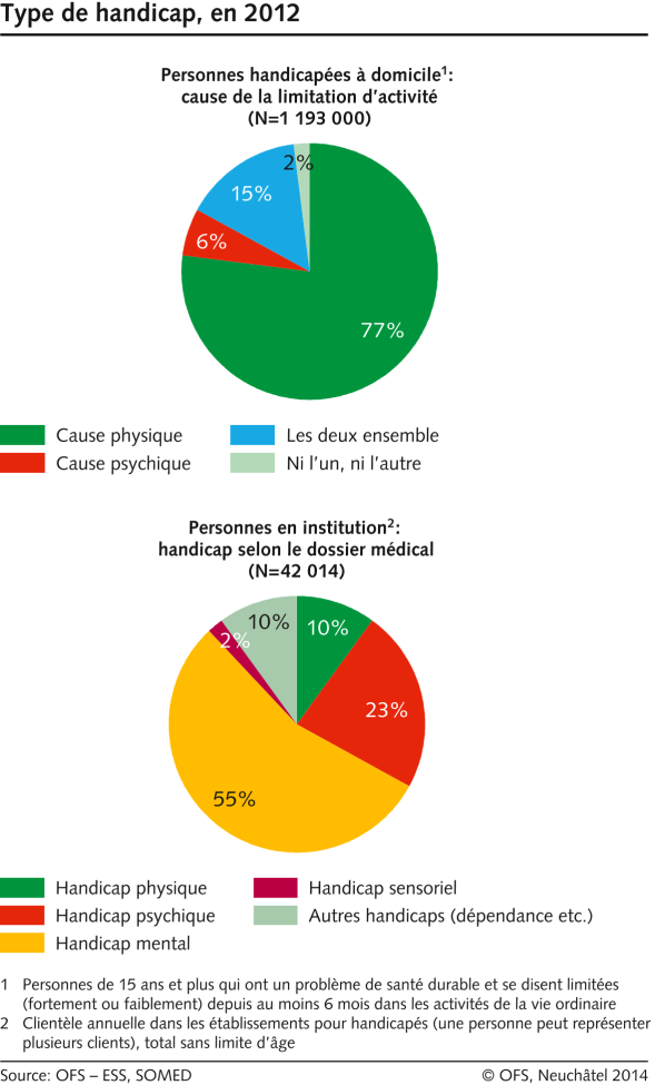 Egalité pour les personnes handicapées. Type de handicap - 2012 ...