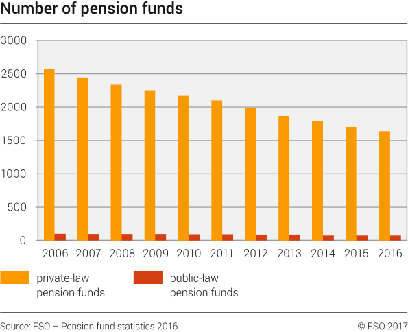 Number of pension funds - 2006-2016 | Diagram | Federal Statistical Office