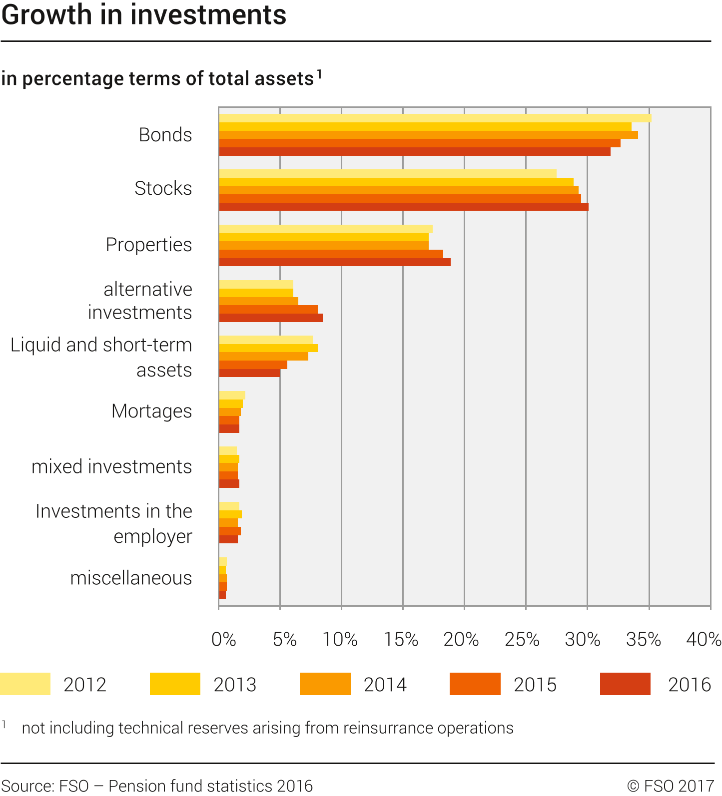 Growth in investments - 2012-2016 | Diagram | Federal Statistical Office