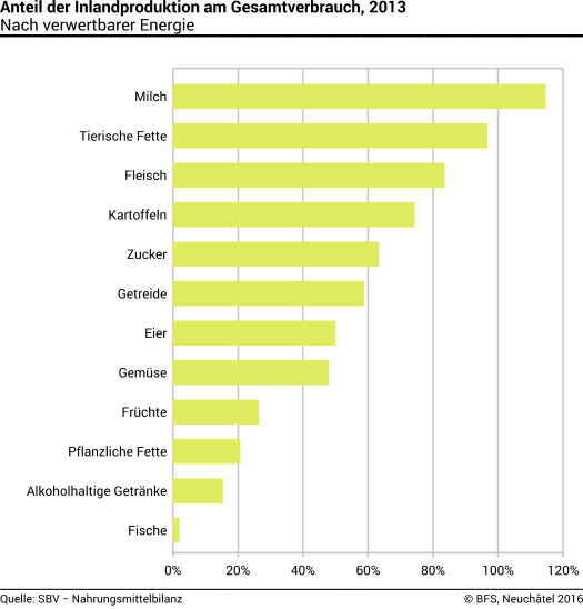 Anteil der Inlandproduktion am Gesamtverbrauch, 2013 - Nach ...