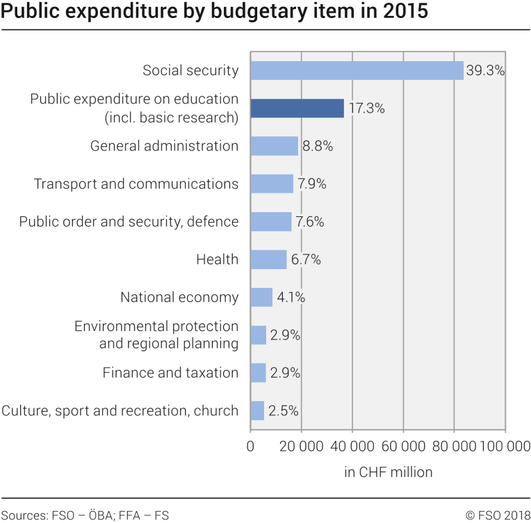 Public expenditure by budgetary item - 2015 | Diagram | Federal ...