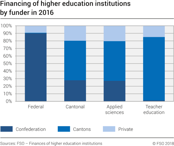 Financing of higher education institutions by funder - 2016 | Diagram ...