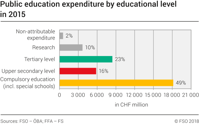 Public education expenditure by educational level - 2015 | Diagram ...
