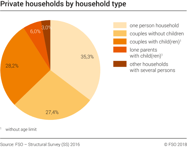 Private households by household type - 2016 | Diagram | Federal ...