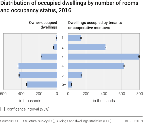 Distribution of occupied dwellings by number of rooms and occupancy ...
