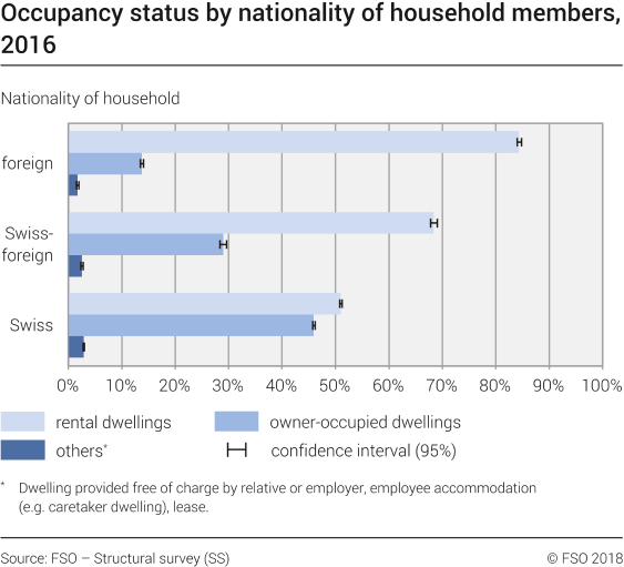 Occupancy status by nationality of household members - 2016 | Diagram ...