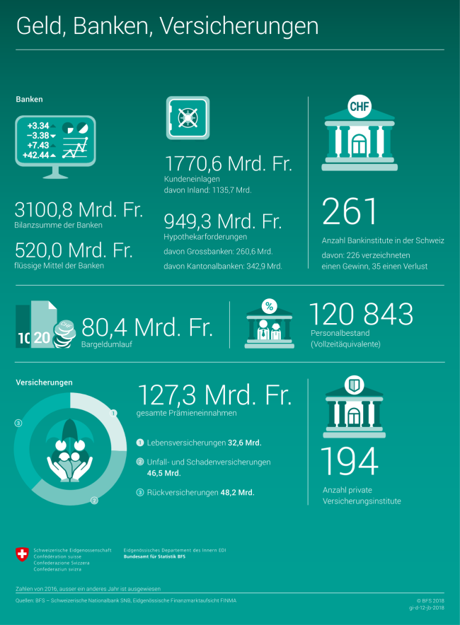 Geld, Banken, Versicherungen - Kennzahlen 2014-2017 | Image | Federal ...