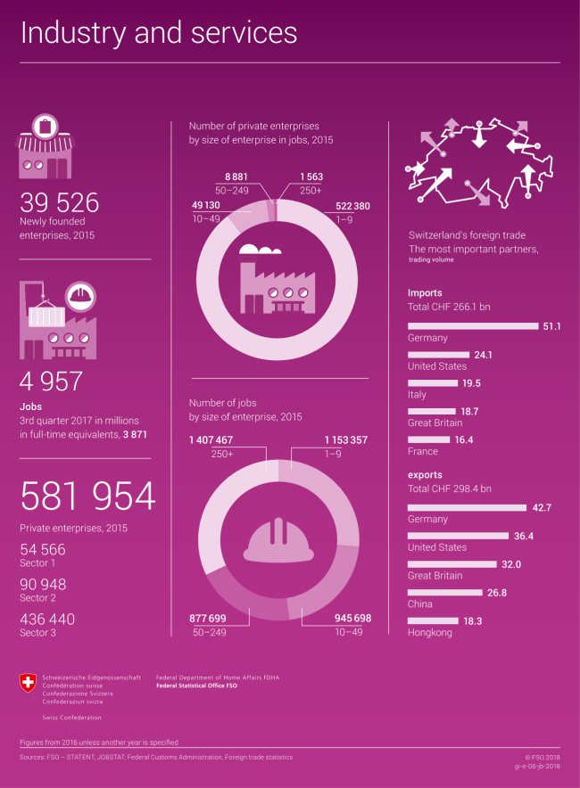 Industry and services | Image | Federal Statistical Office