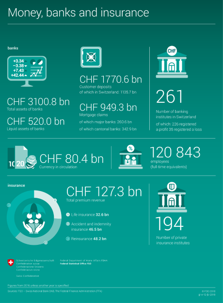 Money, banks and insurance - key figures 2014-2017 | Image | Federal ...