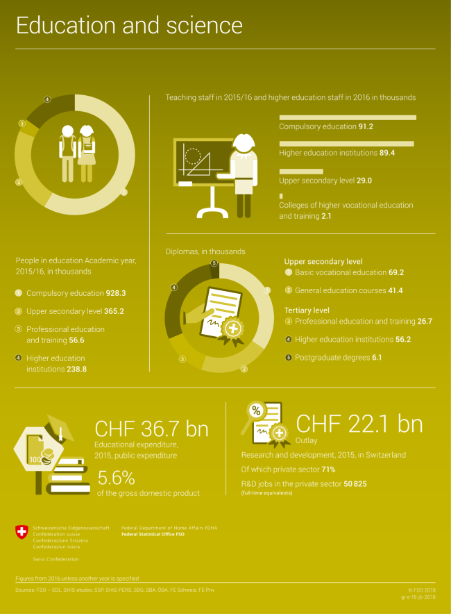 Education and science | Image | Federal Statistical Office
