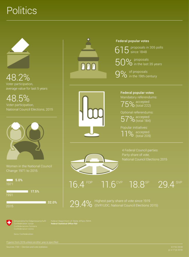 Politics | Image | Federal Statistical Office