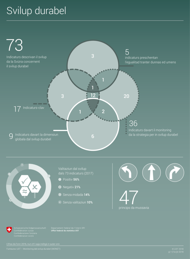 Svilup durabel | Immagine | Ufficio federale di statistica