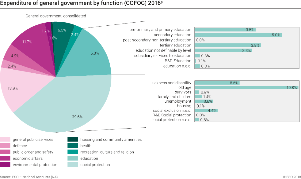 Expenditure of general government by function (COFOG) - 2016 | Diagram ...